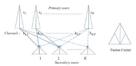 Cooperative Multiple Primary Users Spectrum Sensing Download Scientific Diagram