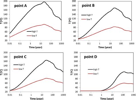 Temperature Evolution At Points A B C And D Download Scientific Diagram