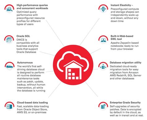Oracle Anuncia Ga De Sua Nuvem De Data Warehouse Autônoma