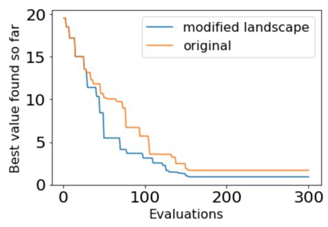 Sample Run On The Ackley Function In Which Linear A Found A Minimum