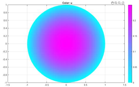 Poissons Equation On Unit Disk Pde Modeler App Matlab And Simulink