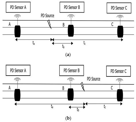 A Comparison Of Double End Partial Discharge Localization Algorithms In Power Cables