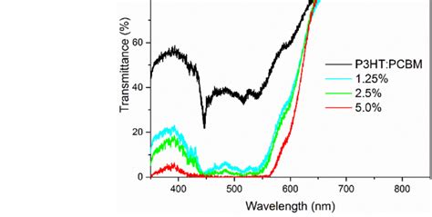 Transmittance Spectra Of P3htpcbmtio 2 Cds Nc Absorber Layers As