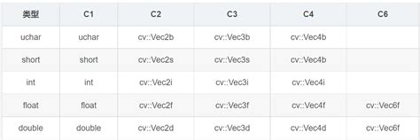 Opencv Cvmat数据类型总结 Csdn博客 Opencv Cvmat数据类型总结 Csdn博客