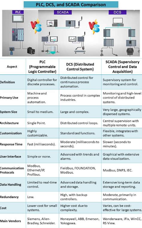 Plc Dcs And Scada Understanding The Differences Plc Programmable