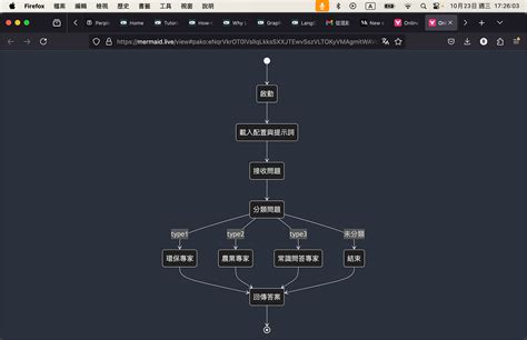 Langgraph 一次就弄對了！路由 Agent，將問句轉發給農業agent、環保agent、常識agent By Bowen Chiu Medium