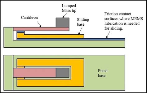 Concept Design Of A Mems Piezoelectric Energy Harvester Download
