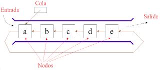 Programacion En C Pilas Y Colas En C