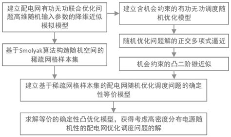 Optimal Scheduling Method Of Distribution Network Considering Random Output Of High Density