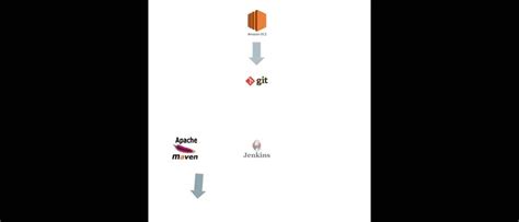 suresh s en linkedin devops sonarqube aws