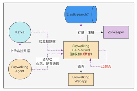 一起体验 skywalking es8 5 x 实时监控应用运行信息 csdn博客