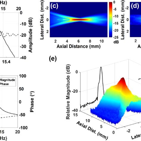 A Measured Pulse Echo Response Dashed Line And Its Frequency Spectrum Download Scientific