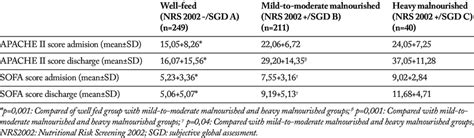 The Apache Ii And Sofa Scores Download Table