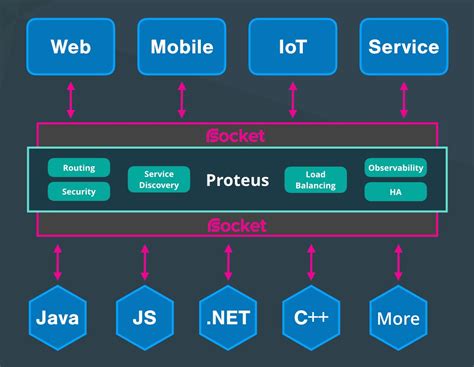 Differences Between Grpc And Rsocket By Greg Whitaker Medium