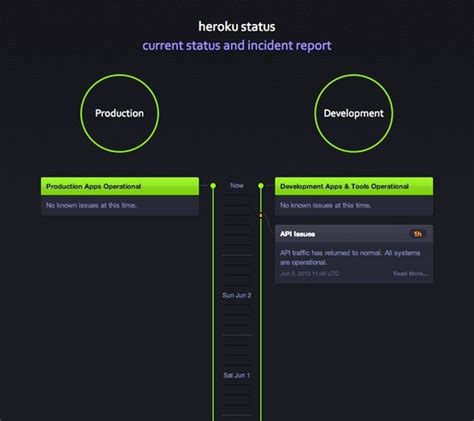 Heroku Status 1 Status Development Incident Report