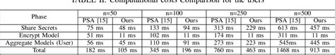 table ii from an efficient federated learning framework for privacy