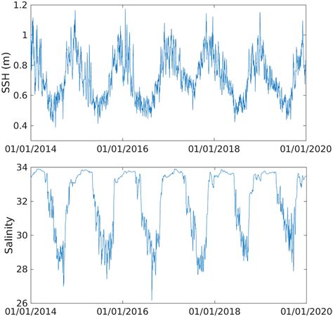 Time Series Analysis Of Sea Surface Height Ssh And Salinity Along The