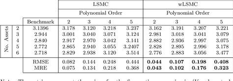 Table 3 From An Improved Least Squares Monte Carlo Valuation Method Based On Heteroscedasticity