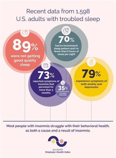 Insomnia Statistics In The U S Goodpaths Analysis Of Assessments Of Sleeplessness Goodpath