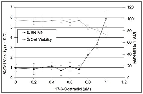 3×1000 Binucleate Cells Were Examined For The Presence Of Bn Mn Cell