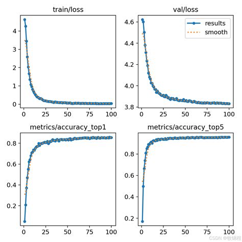 【yolo 系列】基于yolov8的智能花卉分类检测系统【python源码pyqt5界面数据集训练代码】花卉识别数据集 Csdn博客