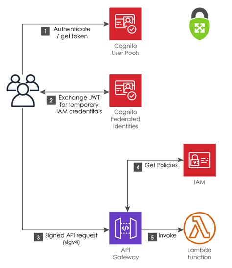 Best Practices For Aws Serverless Endpoint Security Scalesec