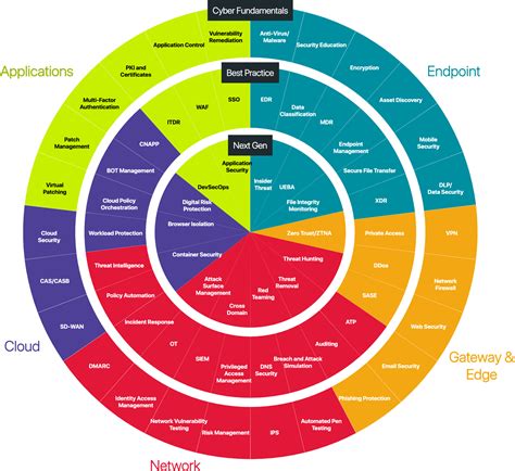 Cybersecurity Wheel E92plus