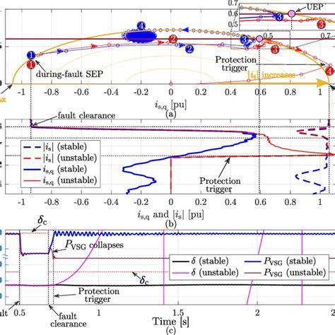 Experimental Validations For Case Ii A P −δ Curves B Time Domain