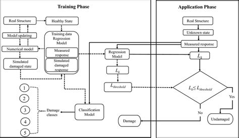 Flowchart Of A General Damage Identification Strategy Download Scientific Diagram