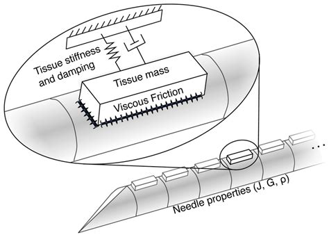 Finite Element Model Download Scientific Diagram
