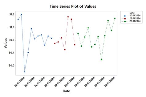 Solved Run Chart Label Data On X Axis Instead Of Index Jmp User Community