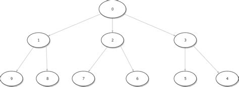 Algorithm Modified Bfs Tree Traversal Stack Overflow