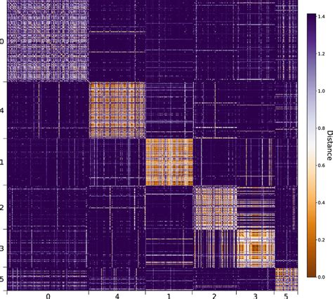 “heatmap” Of Distances Between Every Pair Of Nodes In The Largest