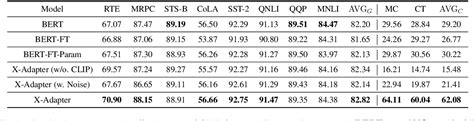 Table 16 From Towards Versatile And Efficient Visual Knowledge Injection Into Pre Trained