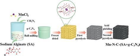The Diagram Of The Experimental Process For MnNC SA G C3N4 Catalyst Download Scientific