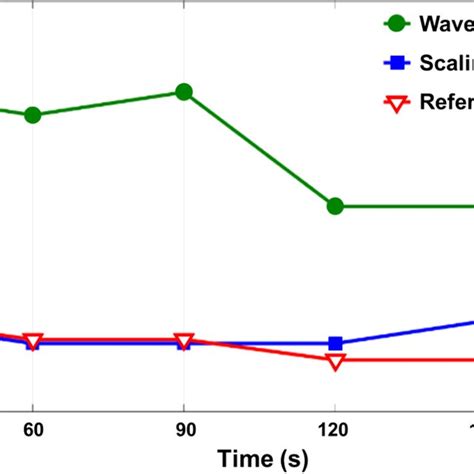 Signal Processing Using The Proposed Dwt Method Based On The Scaling