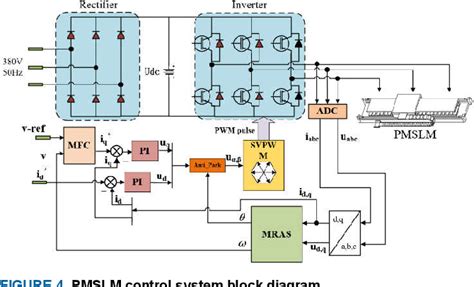 Figure 4 From Design Of Model Free Speed Regulation System For Permanent Magnet Synchronous