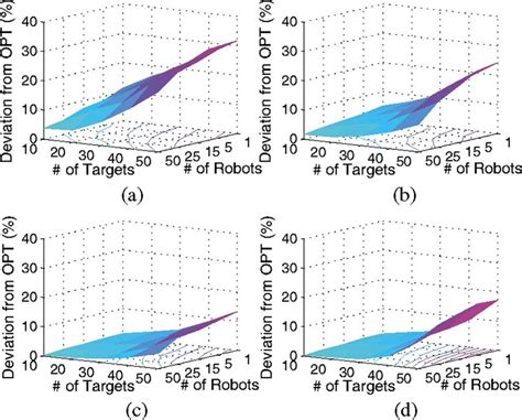 Performance Results Of The Heuristic Approaches Are Illustrated