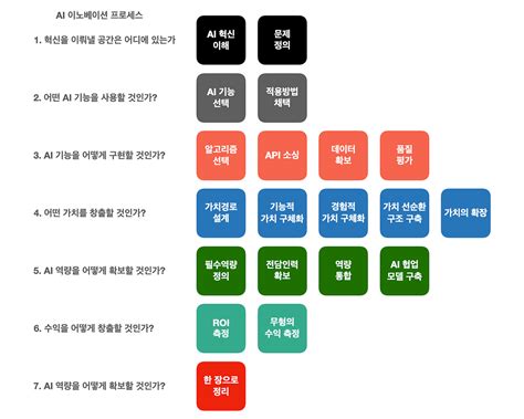 한 권으로 끝내는 Ai 비즈니스 모델 인공지능 기술 도입을 고려 중인 현업 담당자가 쉽게 이해할 수 있도록 By Jaewon Lee Medium