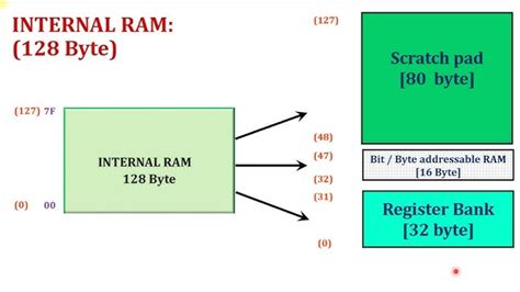 Pic Microcontroller Memory Organization Tutorial Pic Microcontrollers