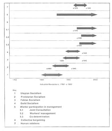 figure 2 1 from the democratisation of the workplace in selected south african organisations