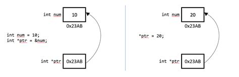 C Programs Pointer Procoding