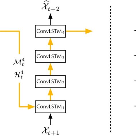 Pdf Predrnn A Recurrent Neural Network For Spatiotemporal Predictive