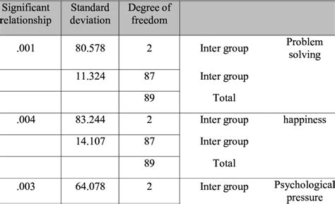 Degree Of Freedom Standard Deviation And A Significant Relationship Download Table