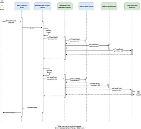 [rfc] Tracking Search Latency And Stats At Coordinator Node Level · Issue 7334 · Opensearch