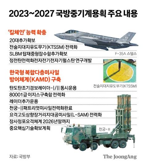 국방부 ‘3축 체계 강화 등 107조…무인기 대응에 5600억
