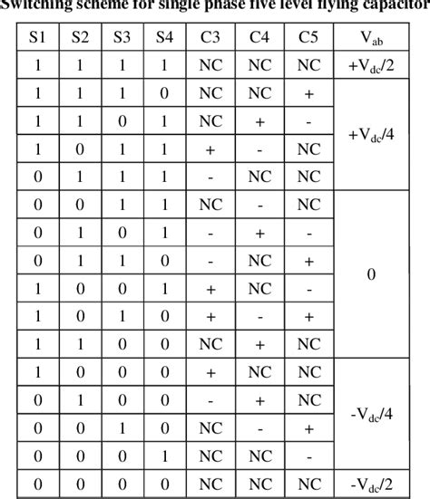 Table From Comparative Study On Carrier Overlapping PWM Strategies For Five Level Flying