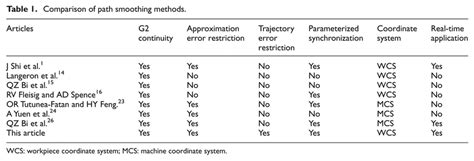 Comparison Of Path Smoothing Methods Download Scientific Diagram