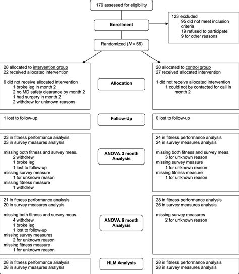 Motivational Interviewing To Increase Physical Activity In L Nursing Research