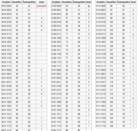 Informatika V Sodobni Družbi Ascii Vs Utf 8